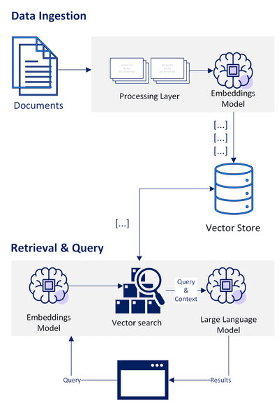 At a high level, RAG can be broken down into three phases - Data ...